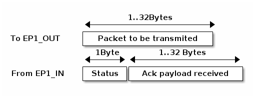 Usb And Radio Protocol Of The Crazyradio Dongle Bitcraze