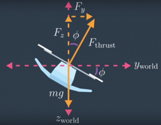 Demystifying Drone Dynamics! | Bitcraze
