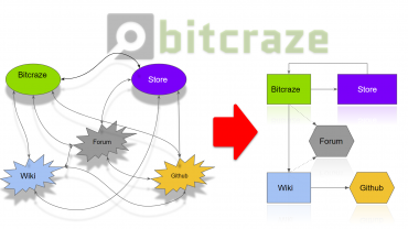 Improving Documentation | Bitcraze
