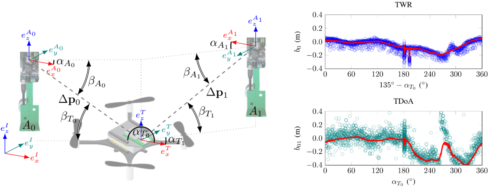Learning Based Bias Correction For Accurate Ultra Wideband Localization Of A Crazyflie Bitcraze