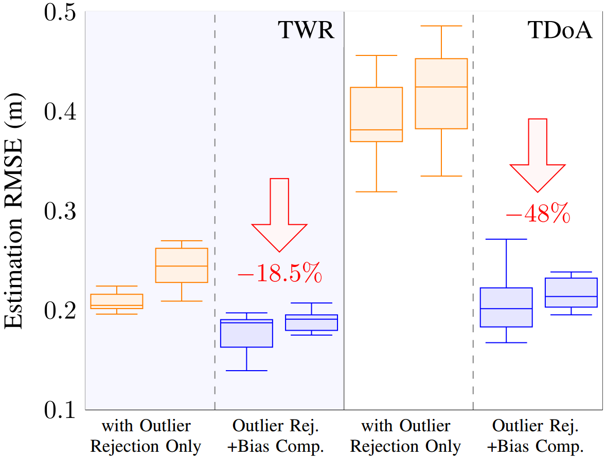 Learning Based Bias Correction For Accurate Ultra Wideband Localization Of A Crazyflie Bitcraze