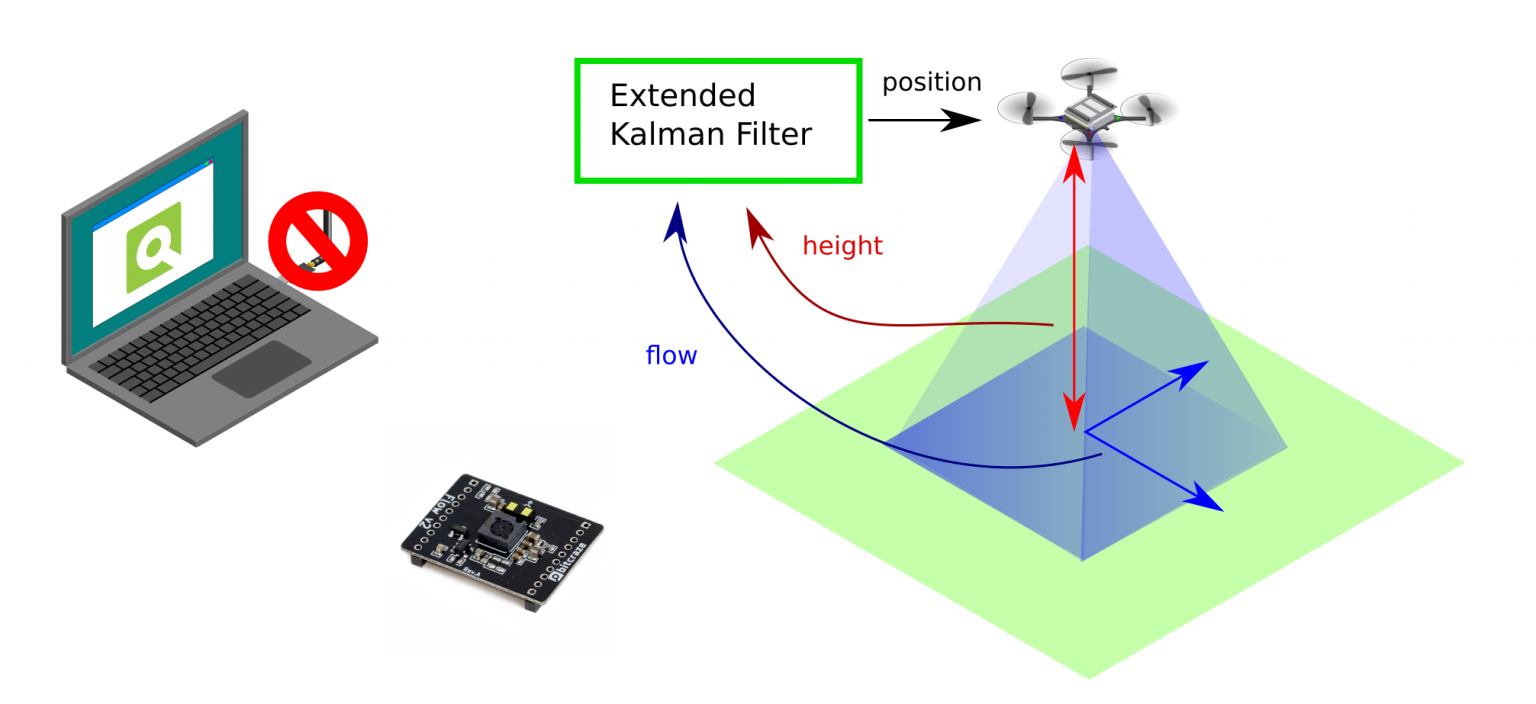 Positioning System Overview | Bitcraze