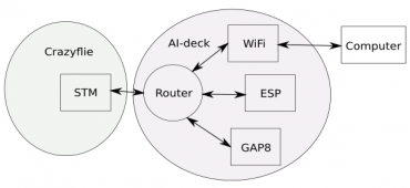 Category: AI-deck | Bitcraze