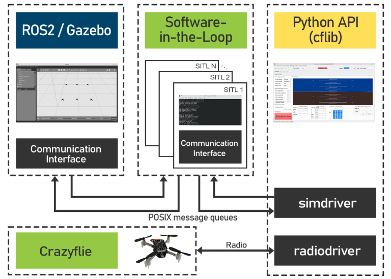 Category: Simulation | Bitcraze