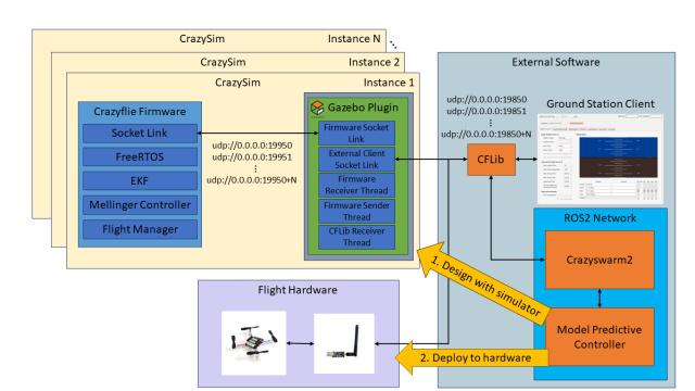 CrazySim: A Software-in-the-Loop Simulator for the Crazyflie | Bitcraze